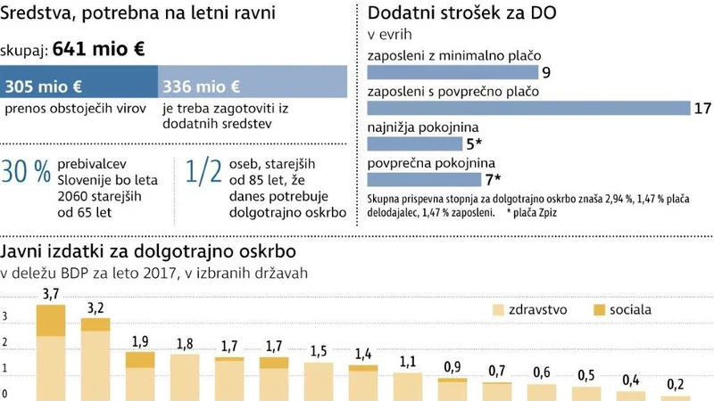 Kako do denarja za dolgotrajno oskrbo - Delo Kako do denarja za dolgotrajno oskrbo - Delo